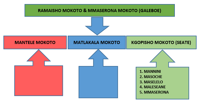 Barolong – ba ga Mokgopa a Masen – Know Your Roots